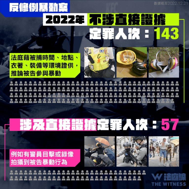 反修例暴動案統計2｜近六成定罪被告不涉直接證據 上訴庭指急救員非有效辯護理由 | LIHKG 討論區